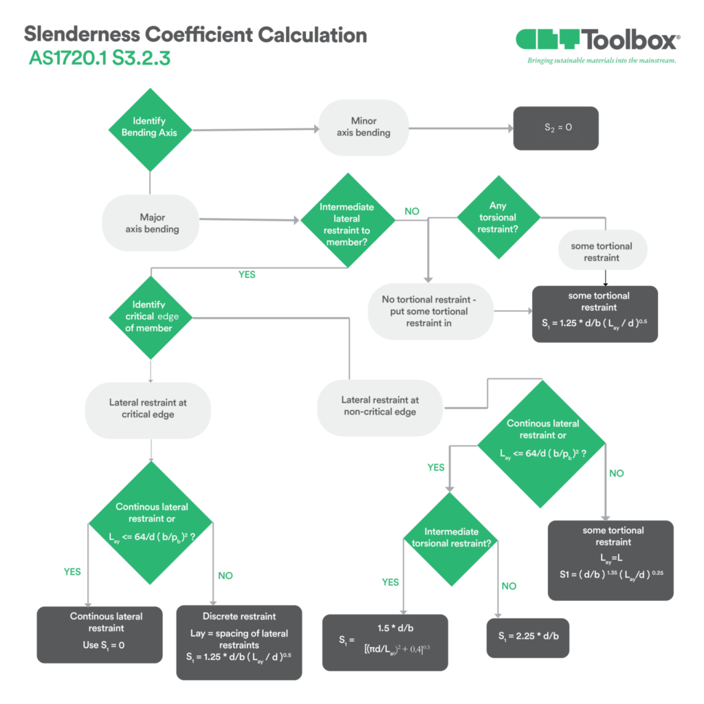 Understanding the Stability Factor (k12) for Slenderness in Mass Timber ...