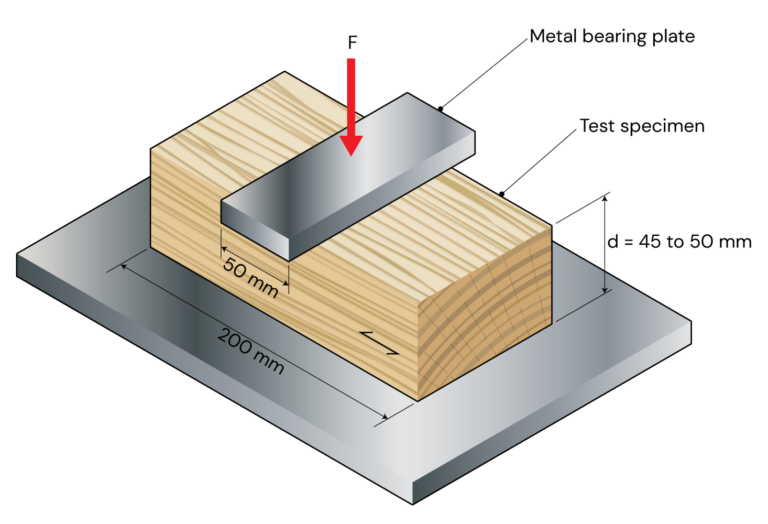 Compression Perpendicular To Grain - SPEC Toolbox