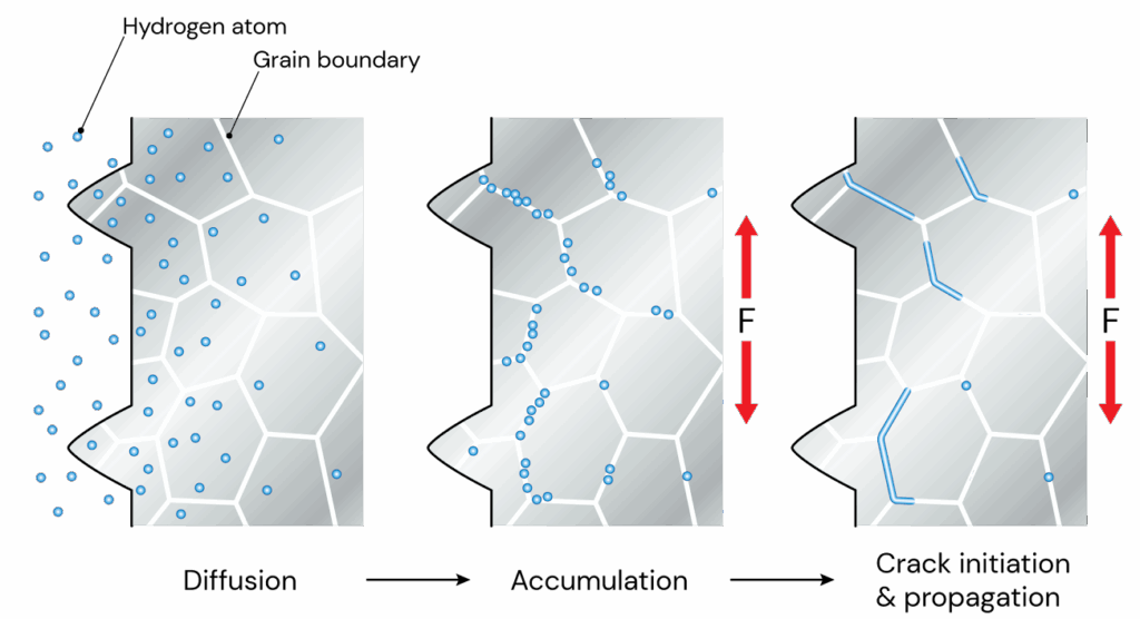 Understanding Hydrogen Embrittlement: Design Guide